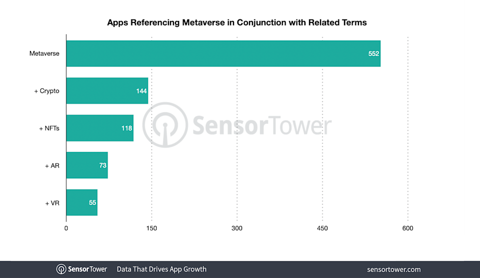 More Than 500 Apps Hope Adding ‘Metaverse’ to Their Marketing Will ...