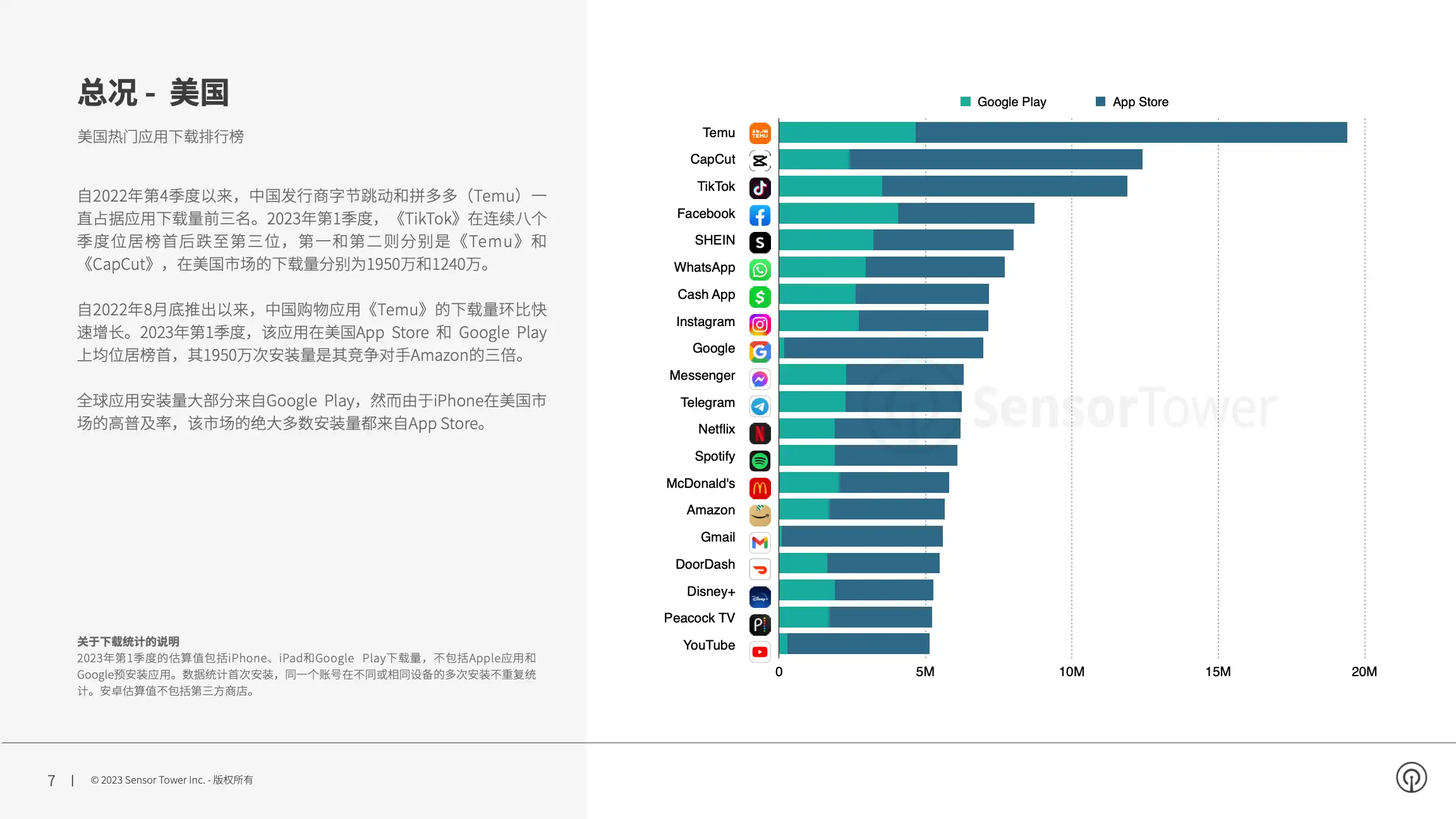 2023年第1季度 Sensor Tower 商店情报数据纵览: 全球应用总下载量超过350亿次，AI应用崛起