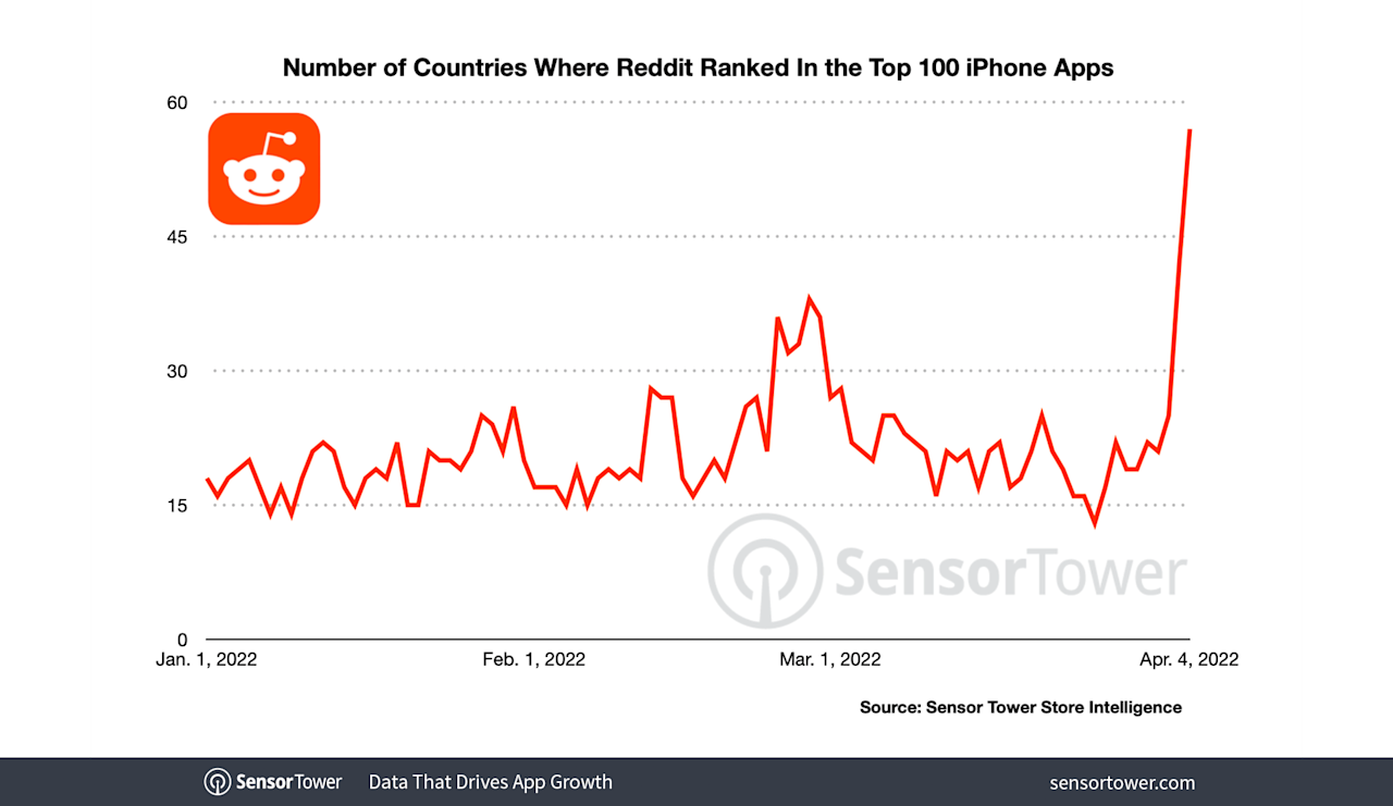 Reddit’s Mobile App Usage Reaches All-Time High, Up 25% Year-Over-Year