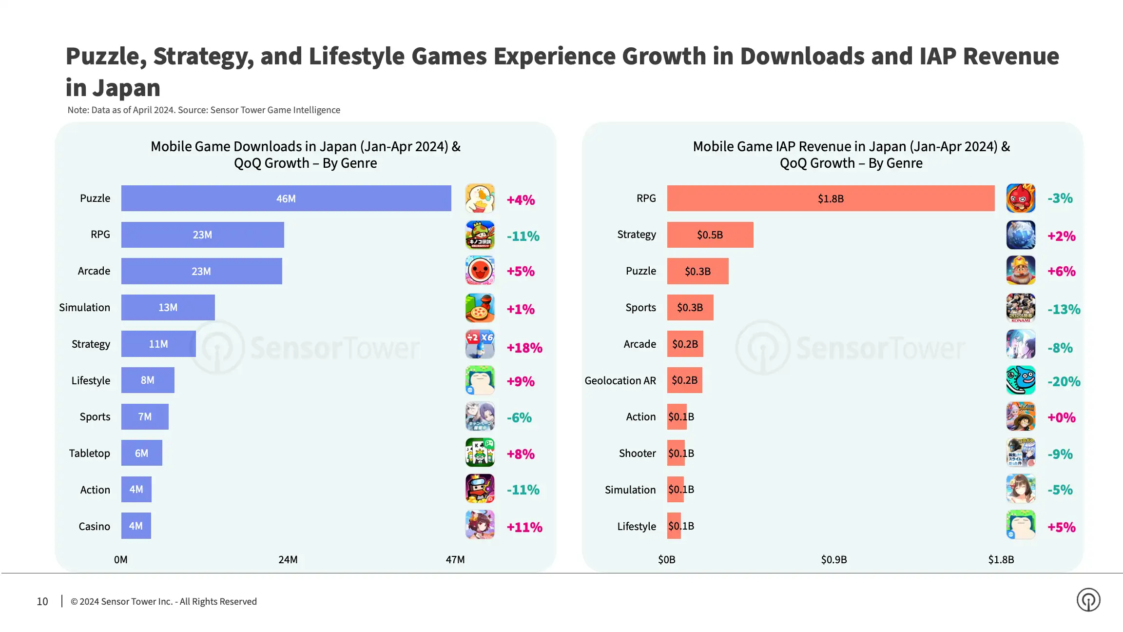 APAC Mobile Game Market Insights 2024 Report: Strategy and Puzzle Games ...