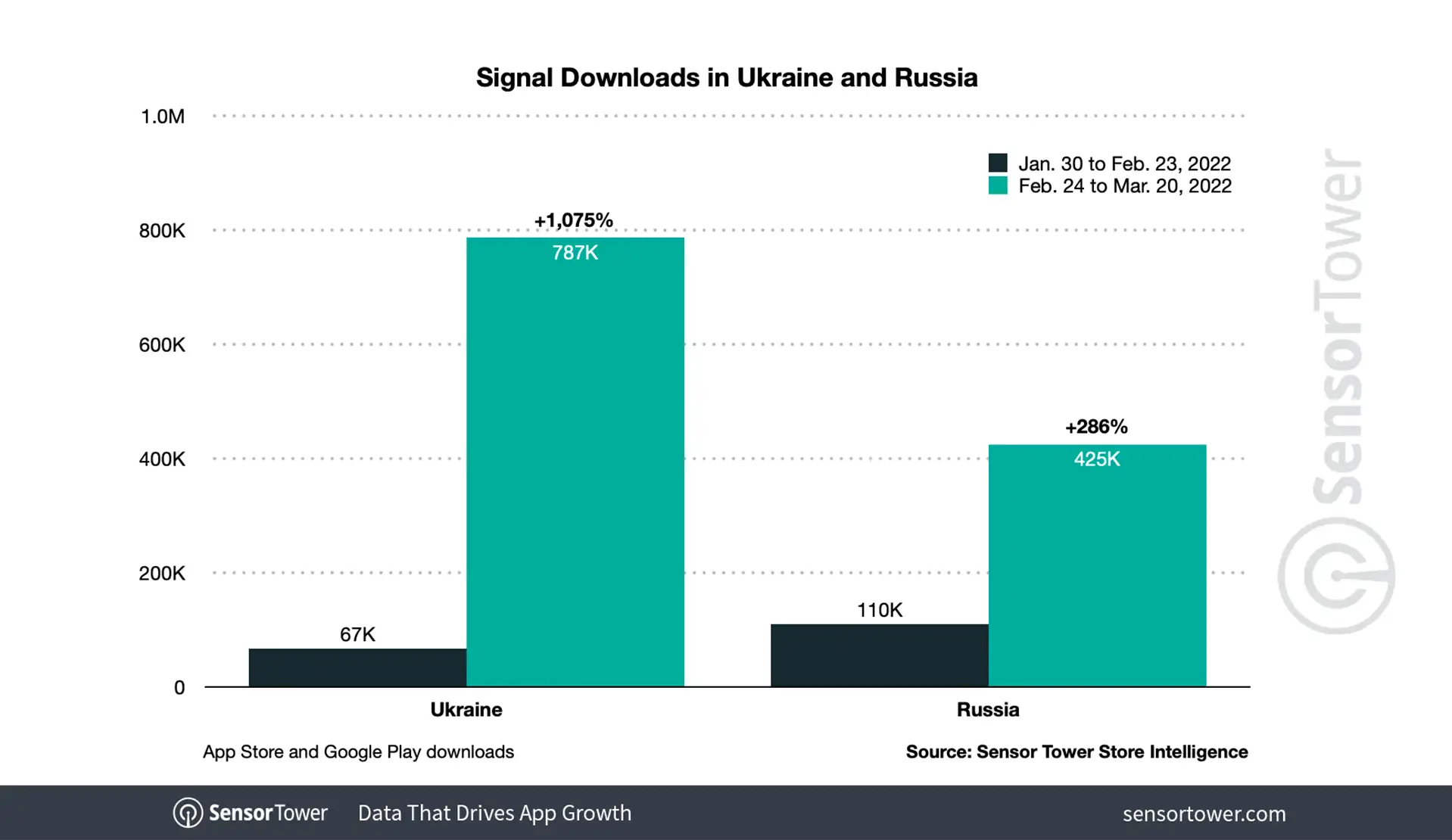 Signal’s Active Users in Ukraine Nearly Tripled In the Past Three Weeks