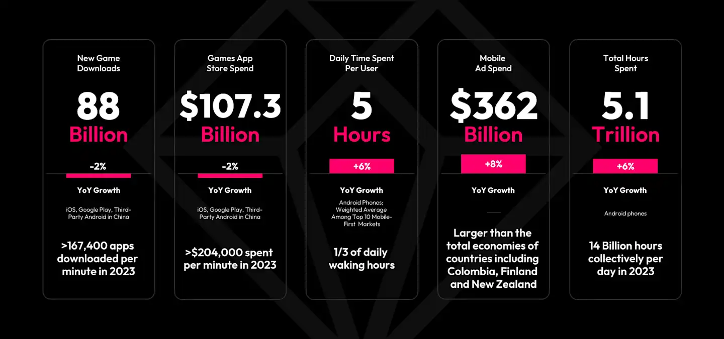 State of Mobile Gaming 2024