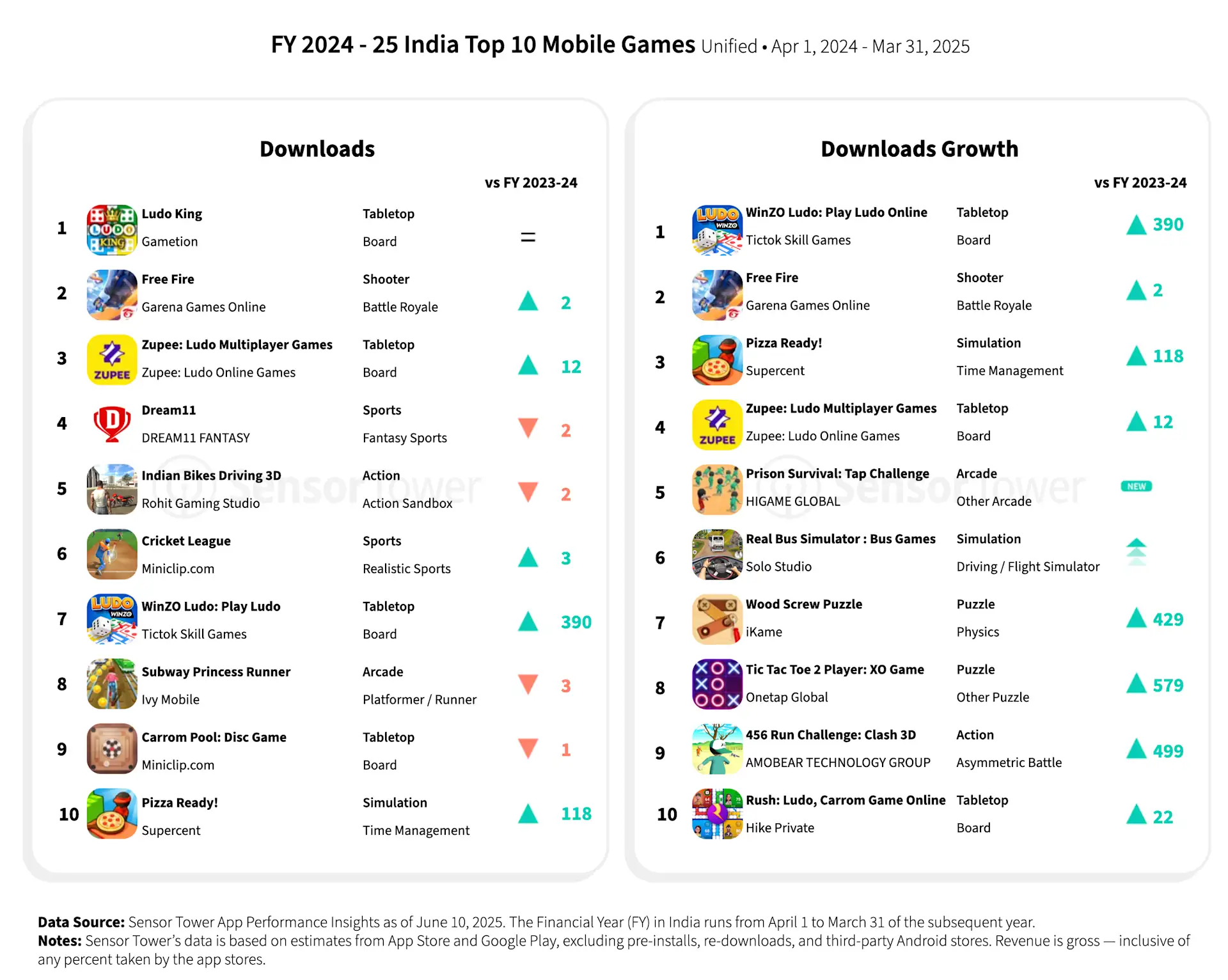 Sensor Tower India Mobile Game Market Insights 2025