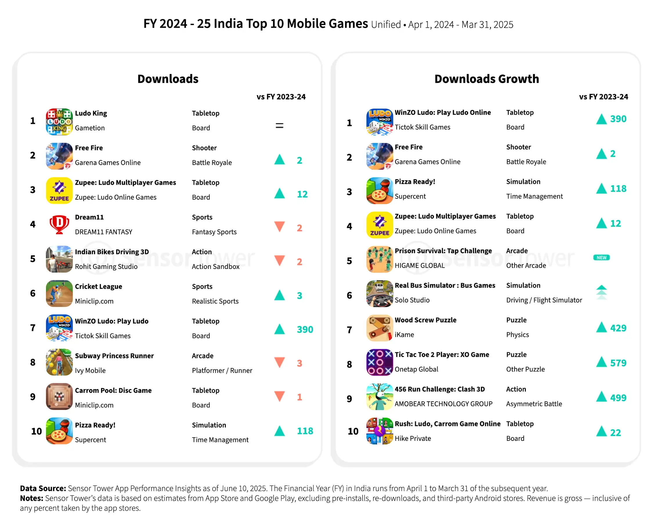 Sensor Tower India Mobile Game Market Insights 2025