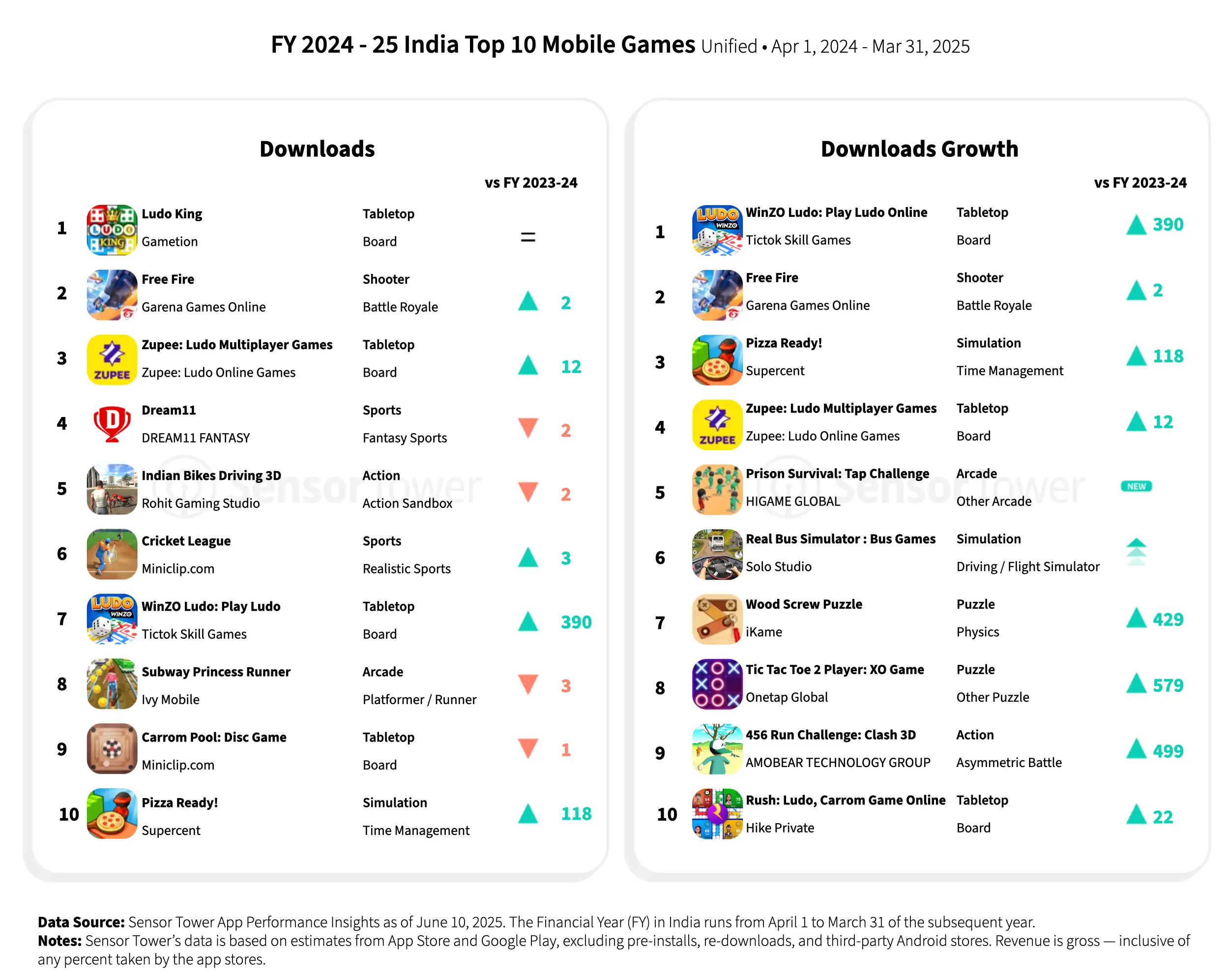 Sensor Tower India Mobile Game Market Insights 2025