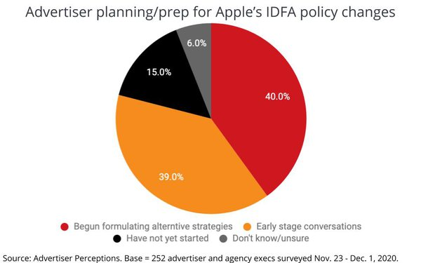 Understanding How IDFA Will Impact the Future of Digital Advertising