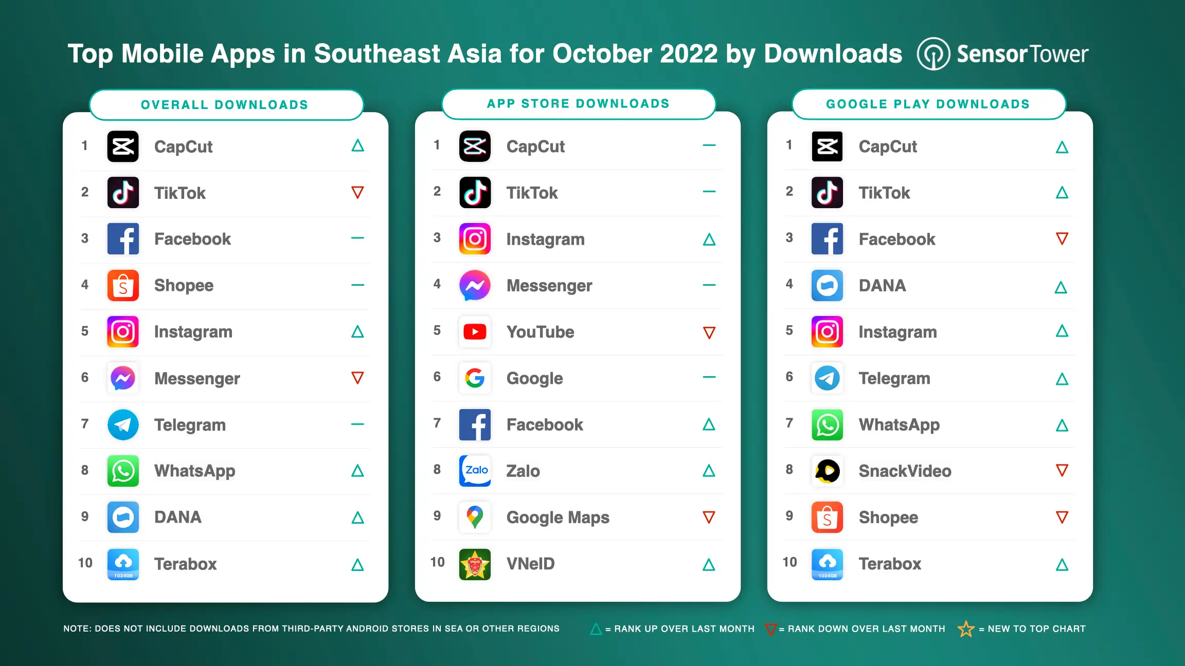 Top Mobile Apps in Southeast Asia for October 2022 by Downloads
