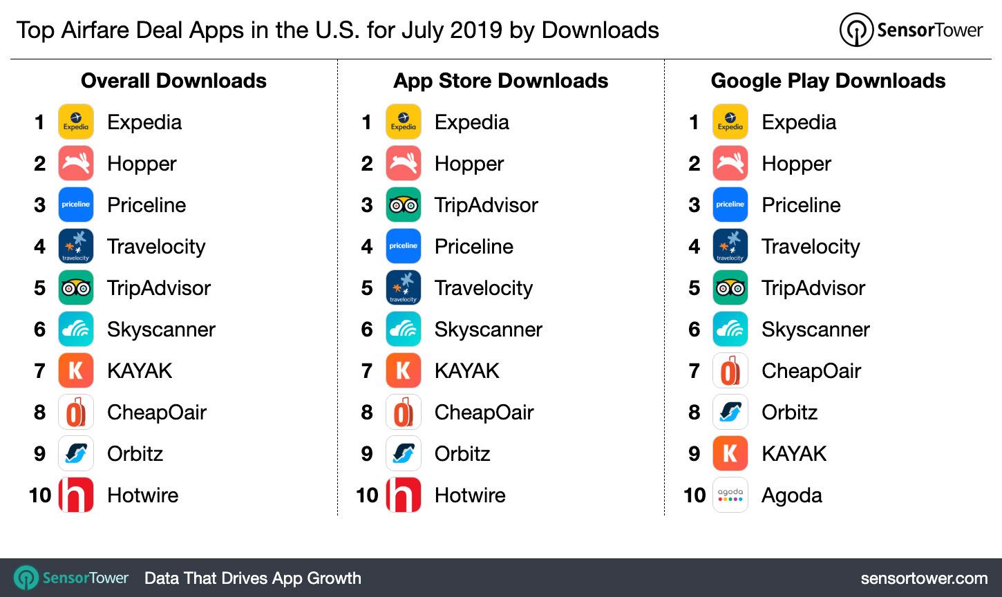 Top Airfare Deal Apps in the U.S. for July 2019 by Downloads