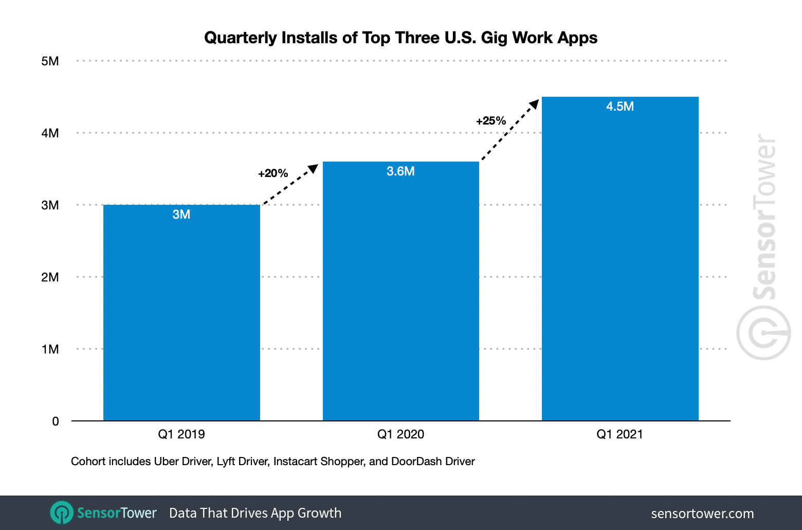 Downloads of the Top U.S. Gig Work Apps Grew 25% Year-Over-Year in Q1 2021
