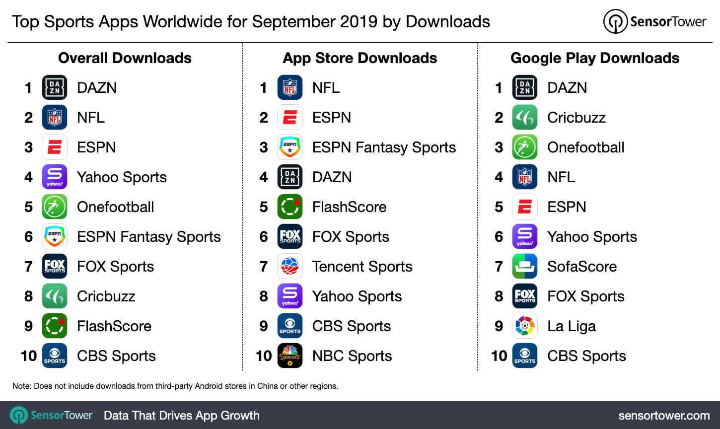 Top Sports Apps Worldwide for September 2019 by Downloads