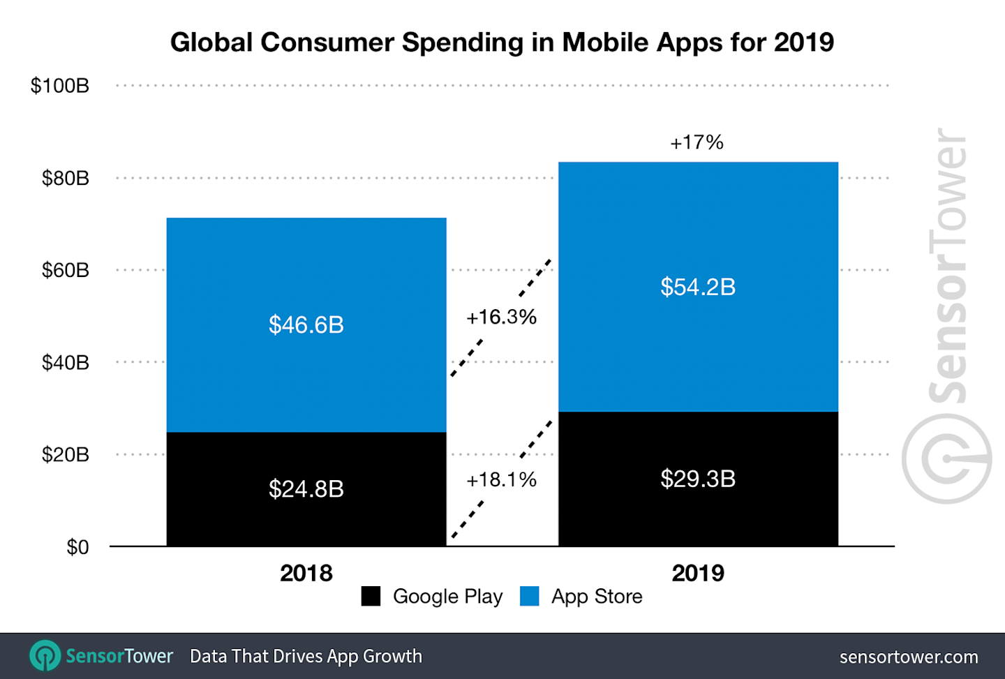 Consumer Spending In Mobile Apps Grew 17% in 2019 to Exceed $83 Billion ...