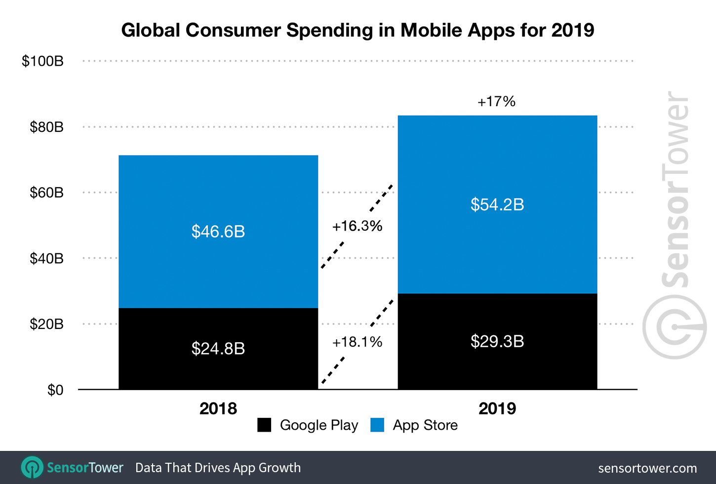 Consumer Spending In Mobile Apps Grew 17% in 2019 to Exceed $83 Billion ...