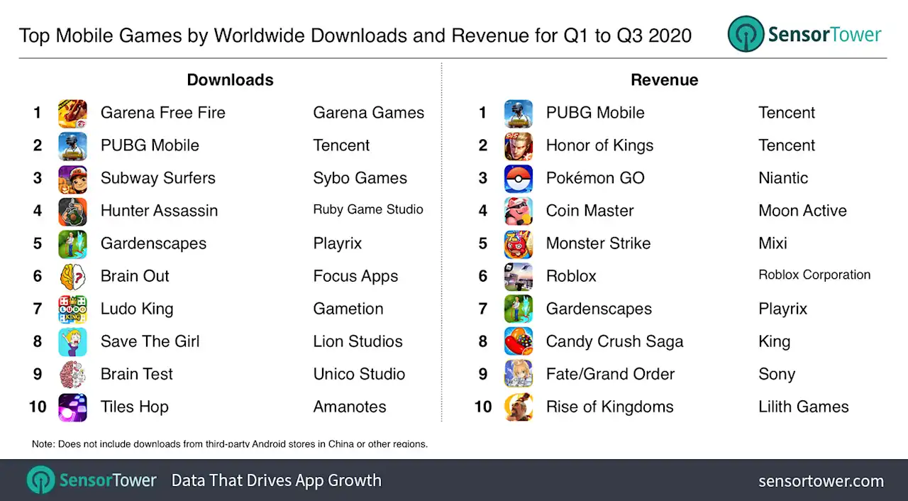 Global Mobile Game Revenue Grew 26% Year-Over-Year in First Nine Months ...
