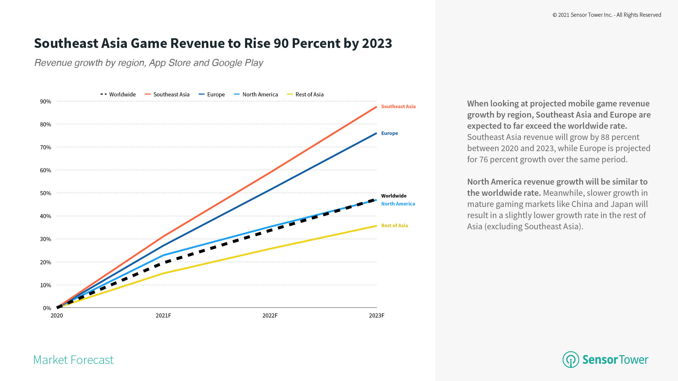 State of Mobile Gaming 2021: U.S. Share of Consumer Spending in Games ...
