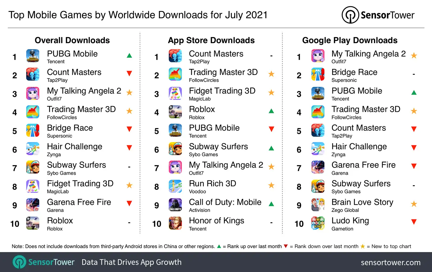 Top Mobile Games Worldwide for July 2021 by Downloads