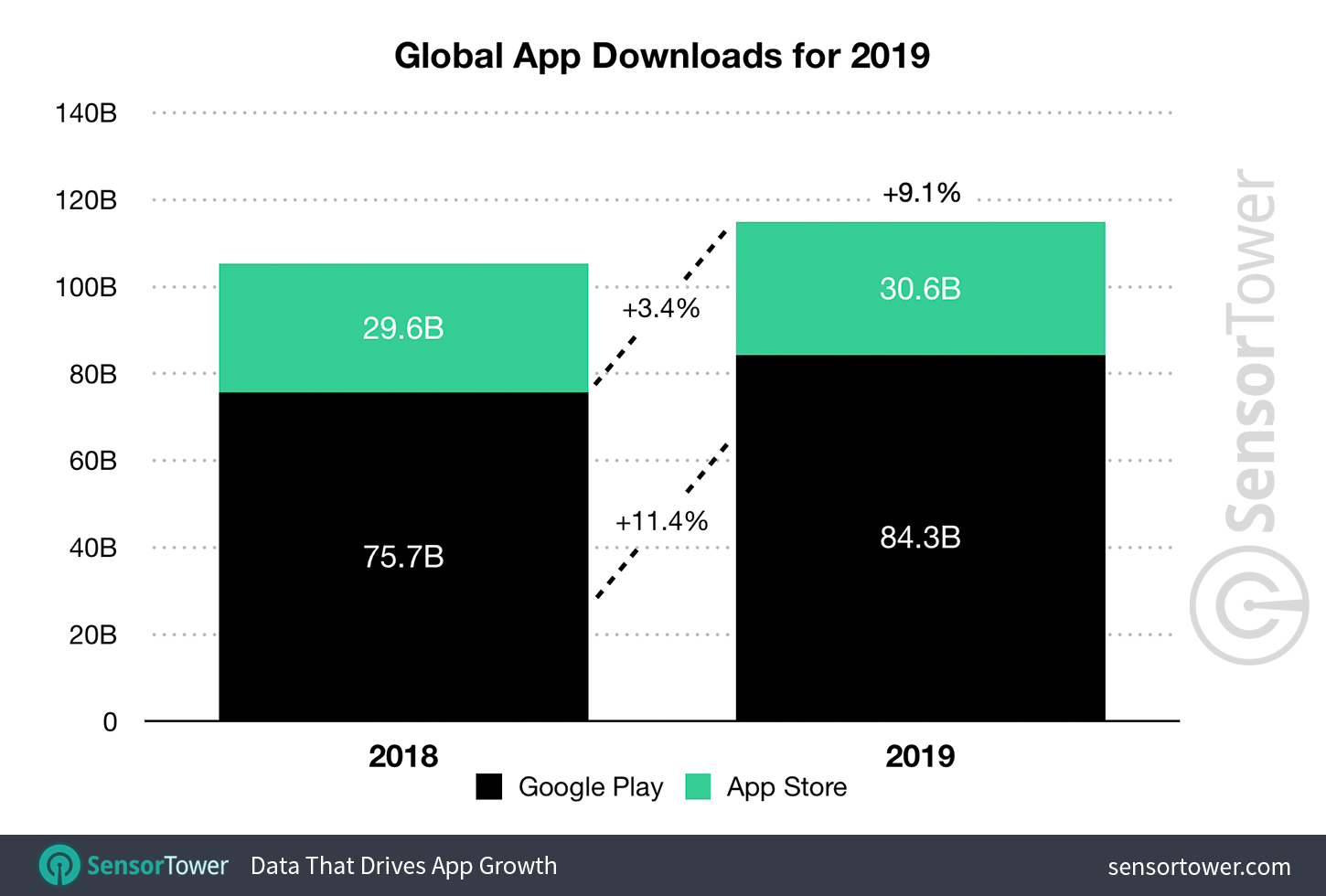 Consumer Spending In Mobile Apps Grew 17% in 2019 to Exceed $83 Billion ...