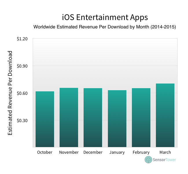 How Much Money iOS Apps Make Per Download (By Category)