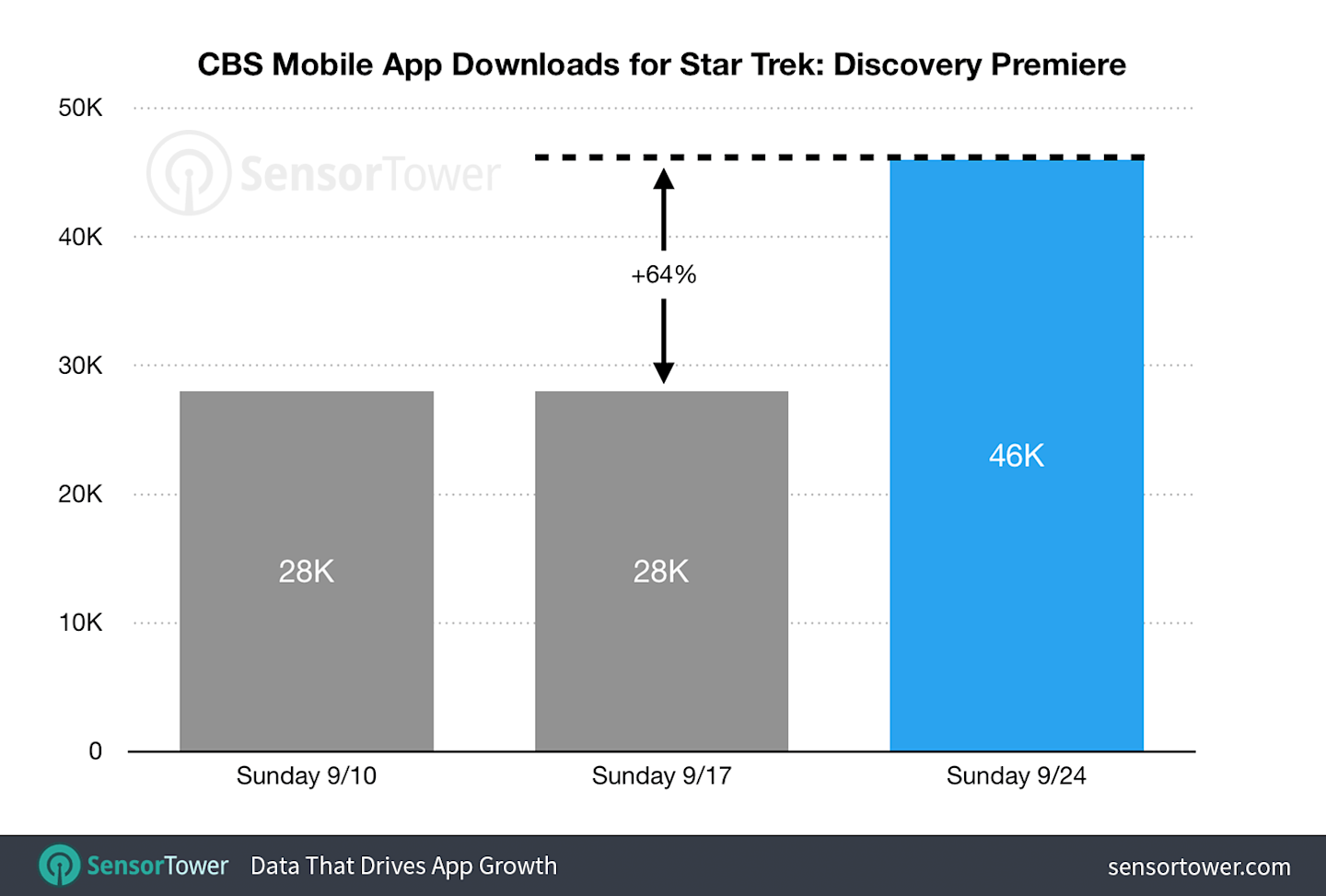 CBS Mobile App Downloads Up 64% as Star Trek: Discovery Hits All Access