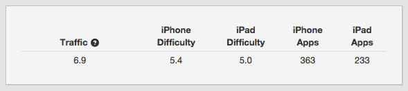 How To Find Long Tail ASO Keywords And Overcome Ranking Frustration