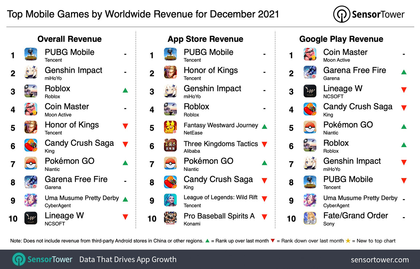 Top Grossing Mobile Games Worldwide for December 2021