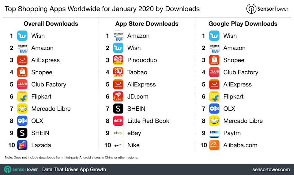 Top Shopping Apps Worldwide for January 2020 by Downloads