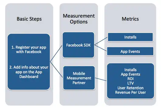 How To Track iOS And Android App Ad Installs: Google Analytics, Facebook And Twitter
