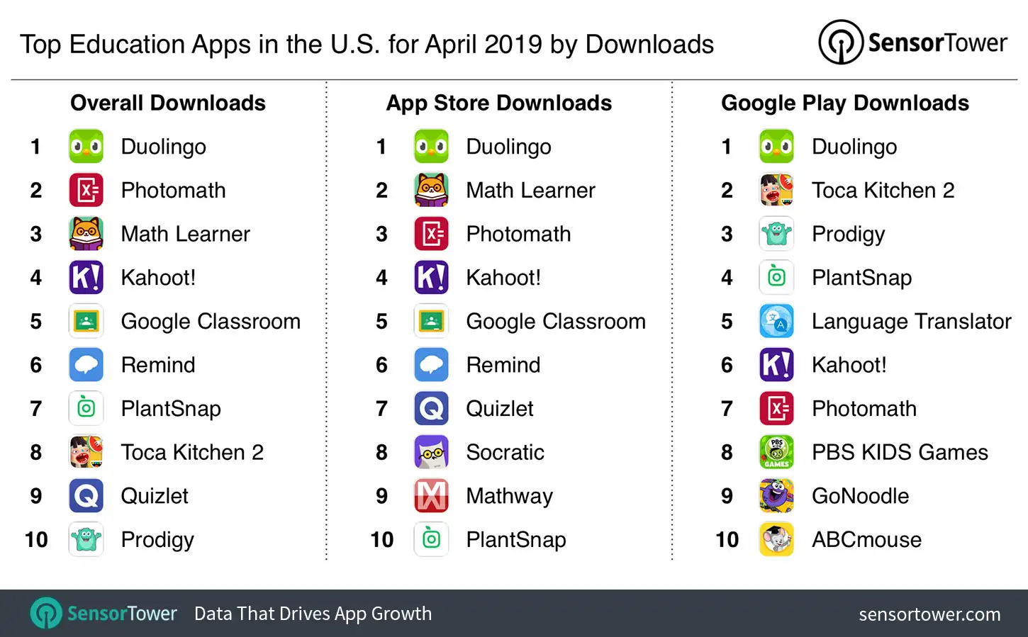 Top Education Apps in the U.S. for April 2019 by Downloads