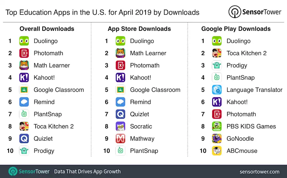 Top Education Apps in the U.S. for April 2019 by Downloads