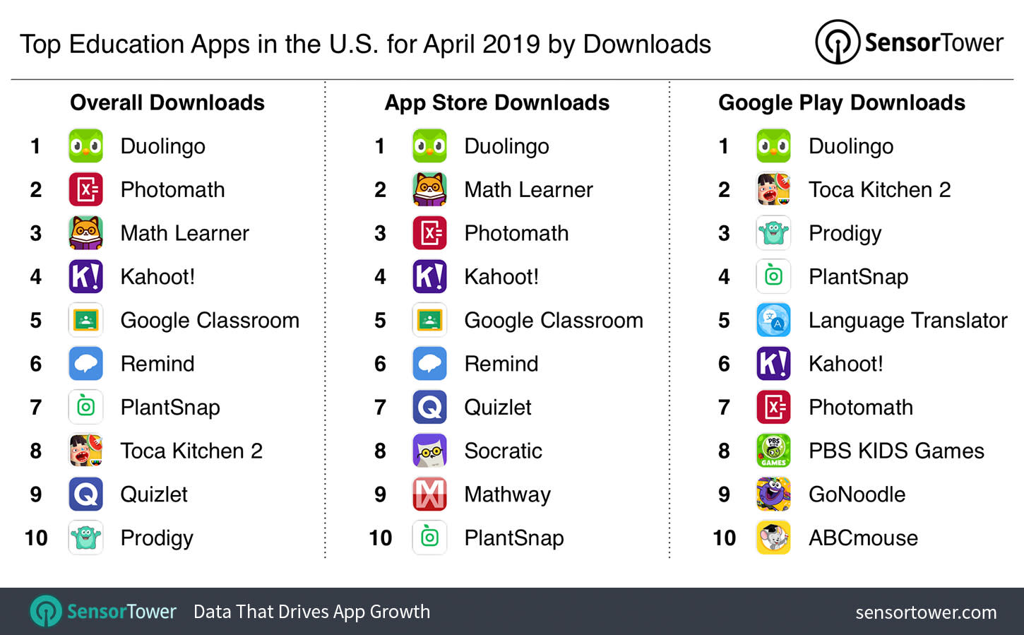 Top Education Apps in the U.S. for April 2019 by Downloads