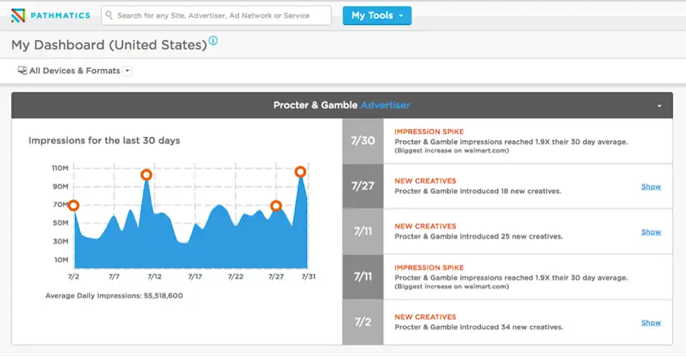 Data Analytics Dashboards: How To Get the Most From Pathmatics