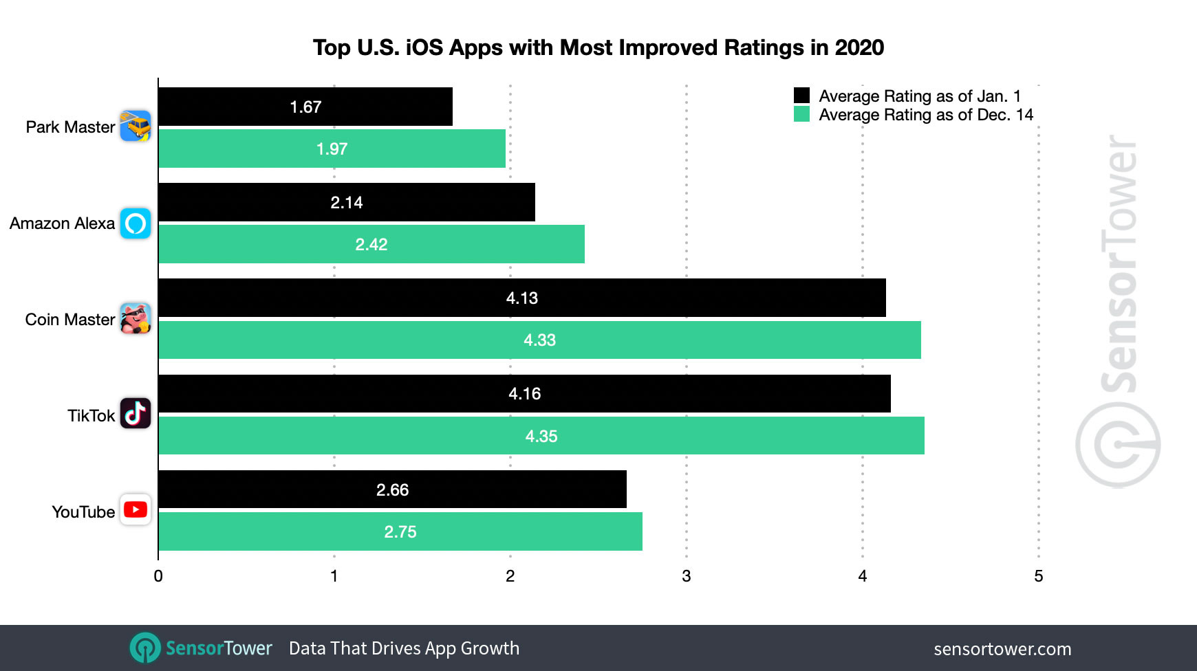 TikTok Was the Best-Rated of 2020's Top U.S. iOS Apps