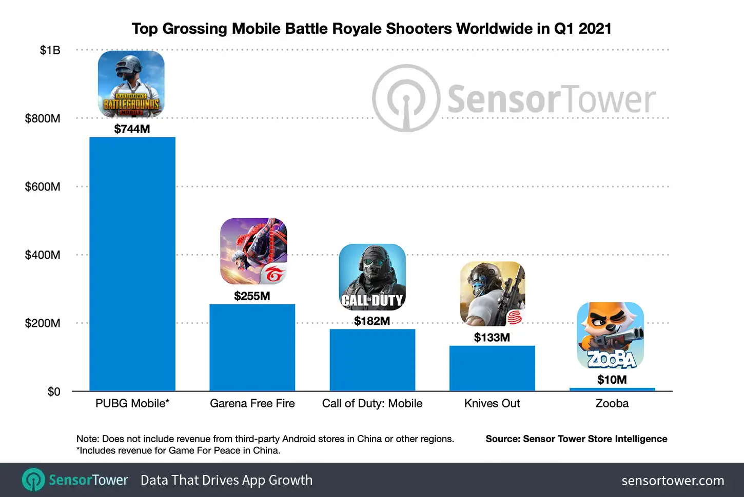 Garena Free Fire Overtakes PUBG Mobile as the Top Grossing Mobile ...