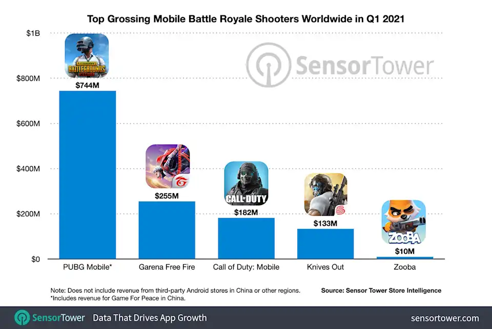 Garena Free Fire Overtakes PUBG Mobile as the Top Grossing Mobile ...