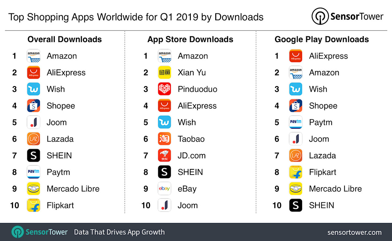 Top Shopping Apps Worldwide for Q1 2019 by Downloads