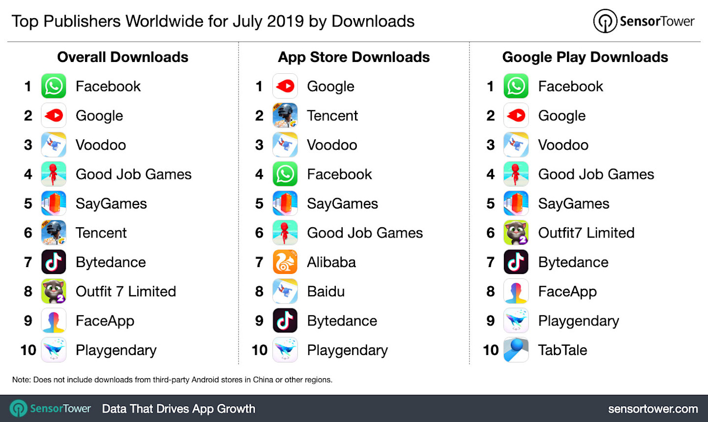 Top Publishers Worldwide for July 2019 by Downloads