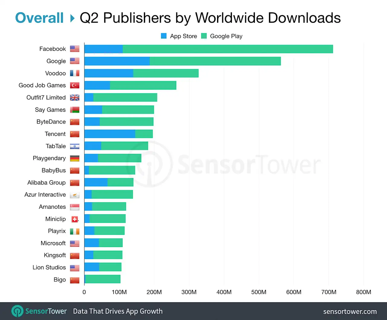 Top Mobile App Publishers Worldwide for Q2 2019 by Downloads