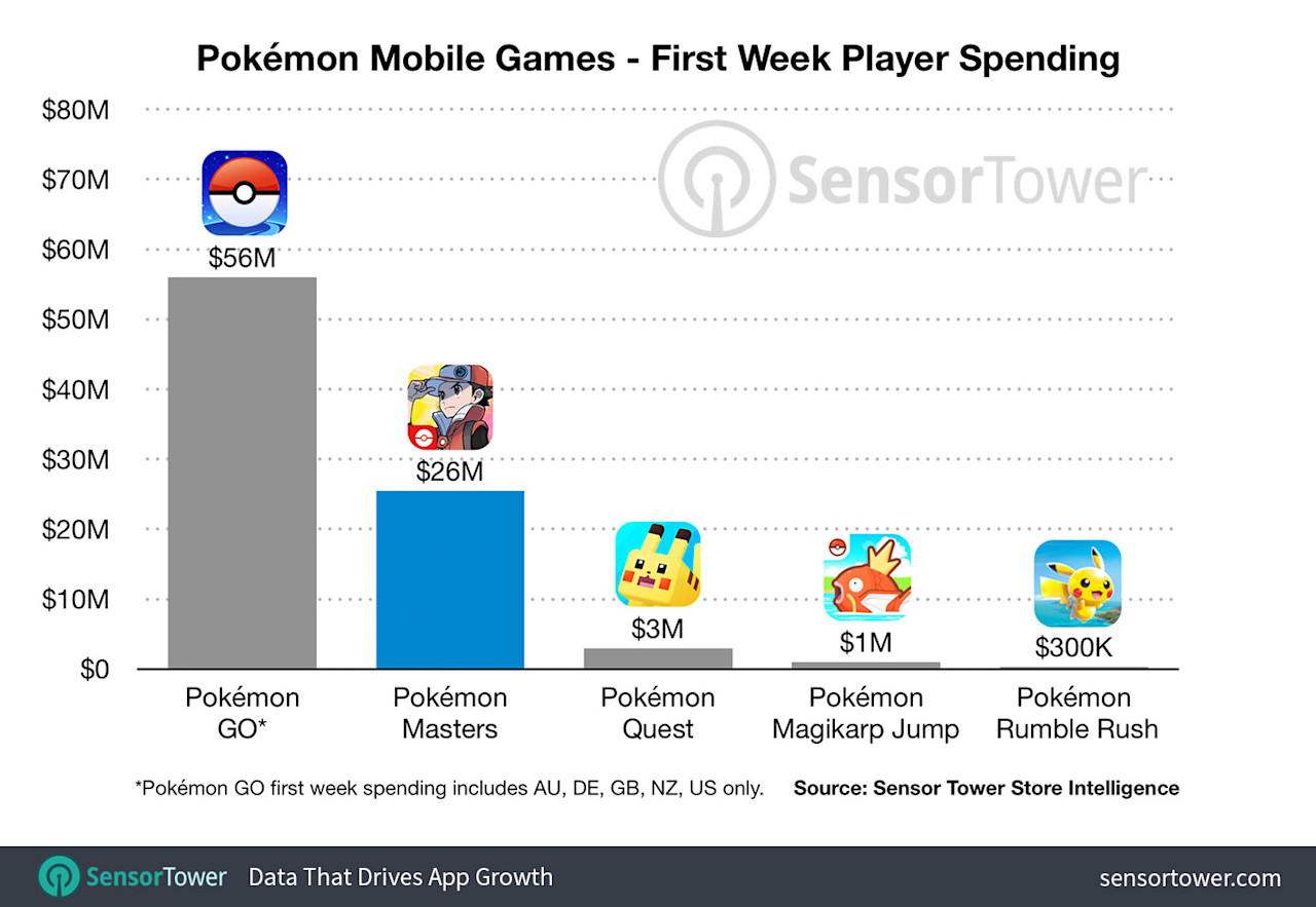 Pokémon Masters Revenue Surpasses $25 Million in Its First Week