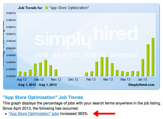 App Store Optimization (ASO) Jobs And Education Continue To Grow