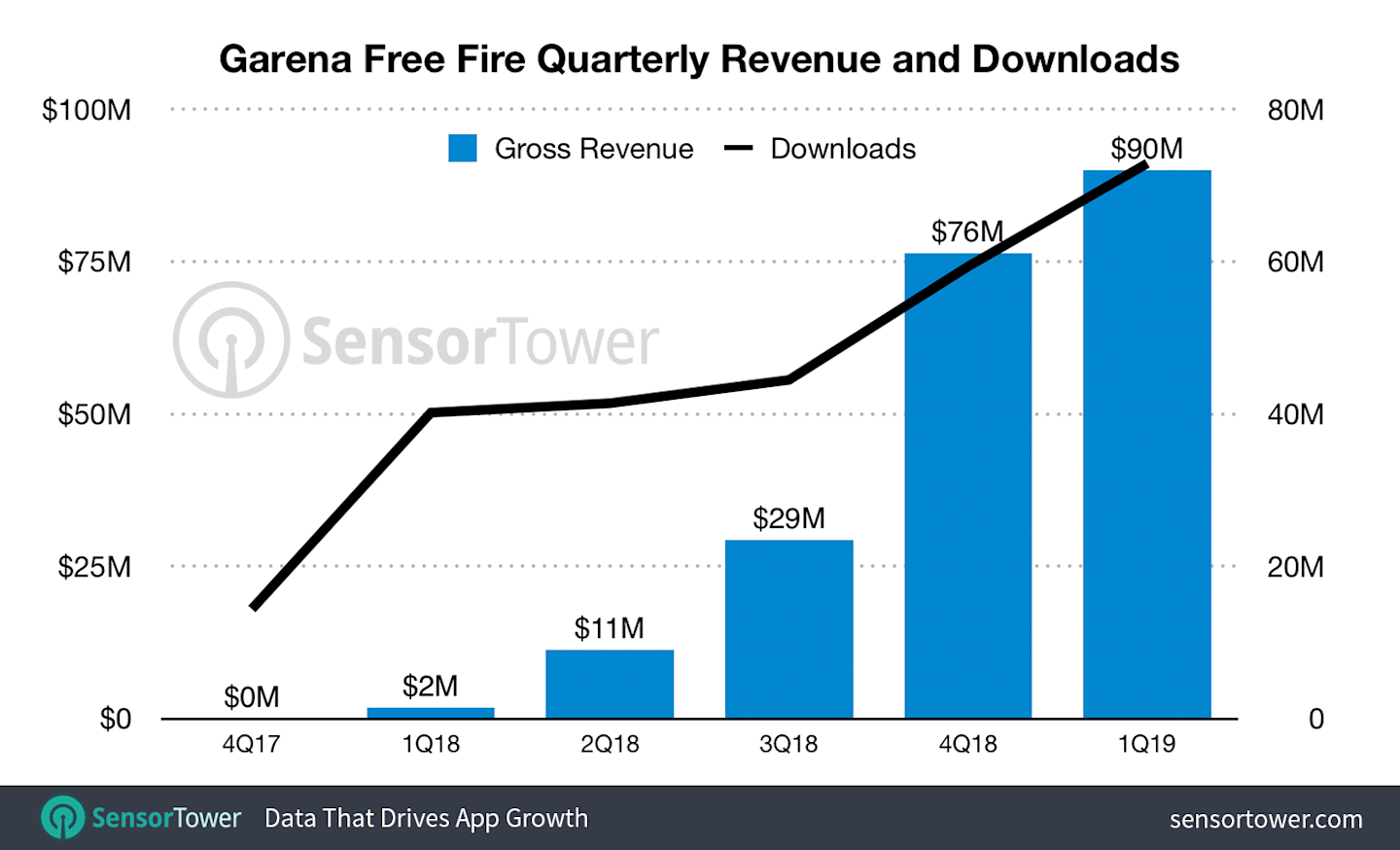 Garena Free Fire Posts Record Quarter with $90 Million in Spending, 73 ...