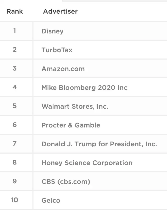 The historic rise and fall of Bloomberg’s 2020 digital ad campaign