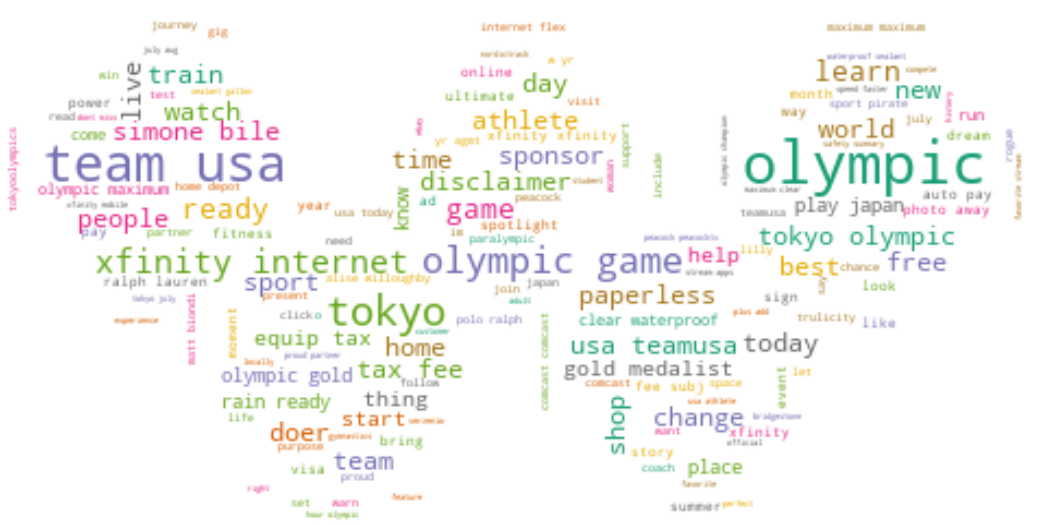 Tokyo Olympics: Top Advertisers Across Digital Channels