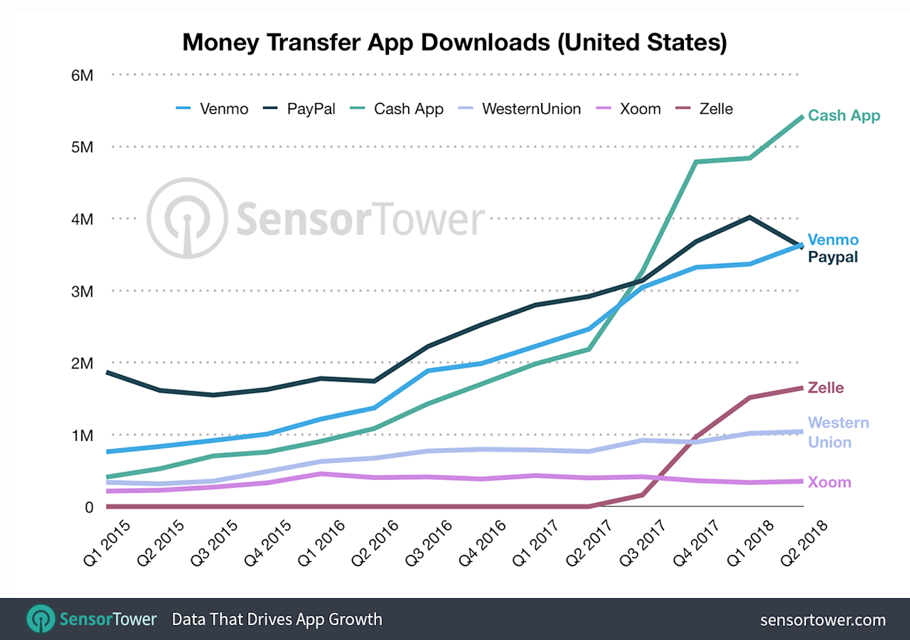 Money Transfer Apps Now Account for Nearly 30% of Finance Downloads, Up ...