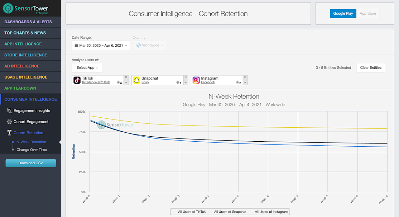 See Granular Usage Trends For The Biggest Apps With Sensor Tower