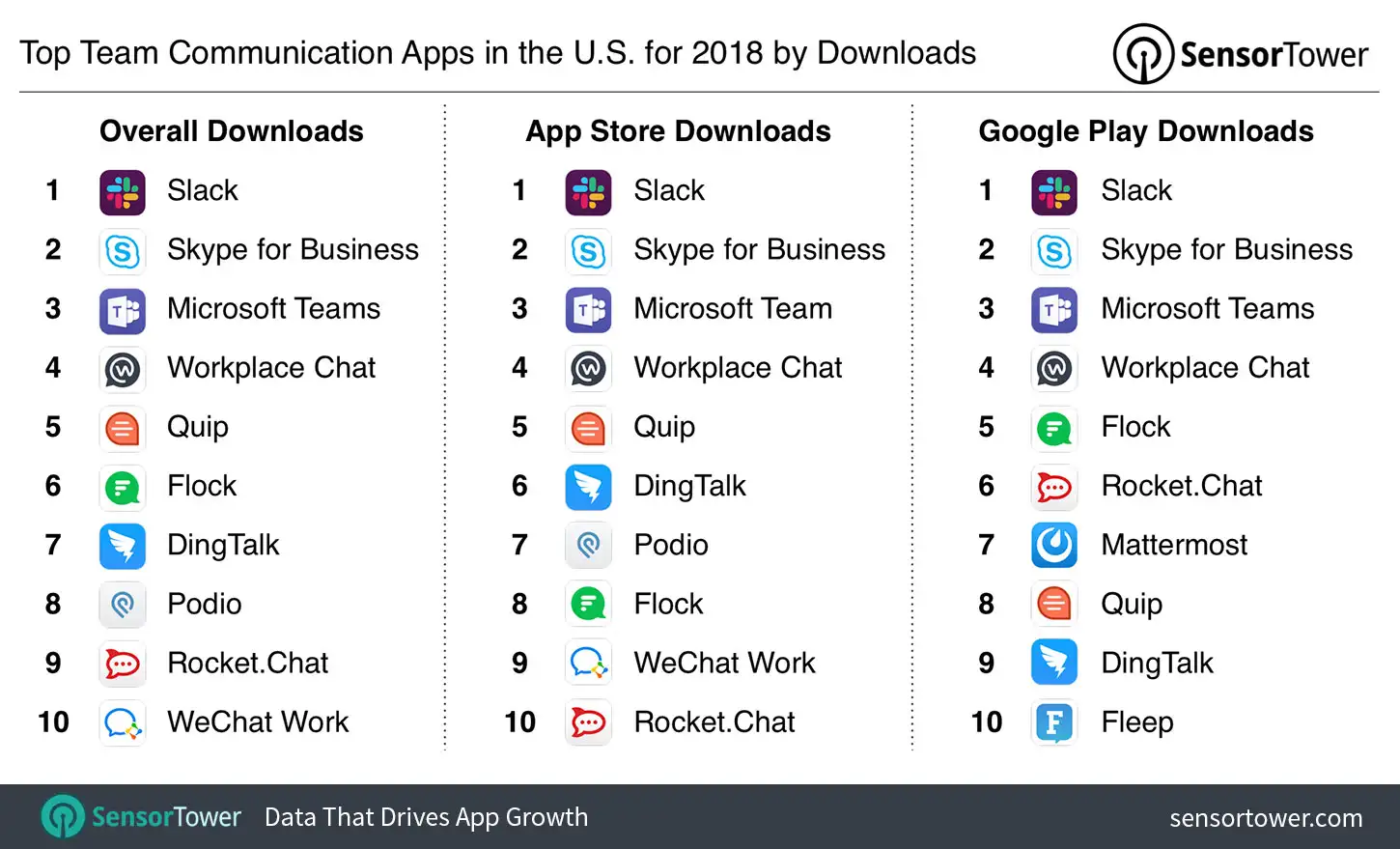 Top Team Communication Apps in the U.S. for 2018 by Downloads