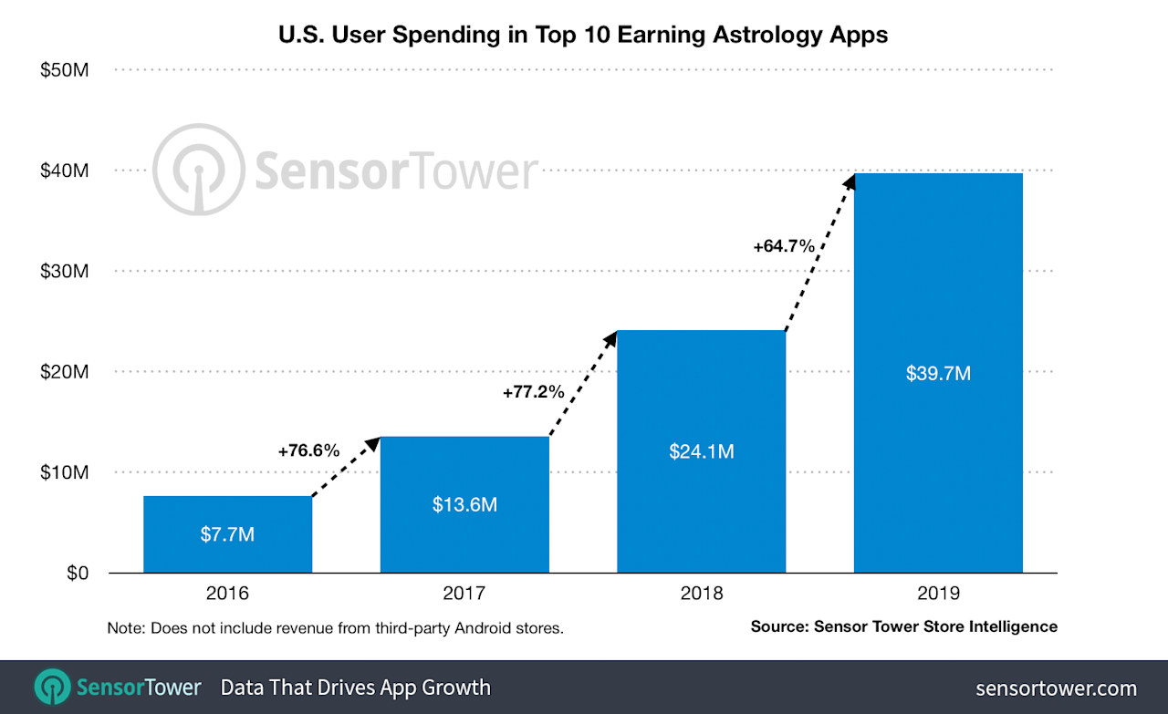 U.S. Astrology App Revenue Grew 64.7% to Nearly $40 Million in 2019