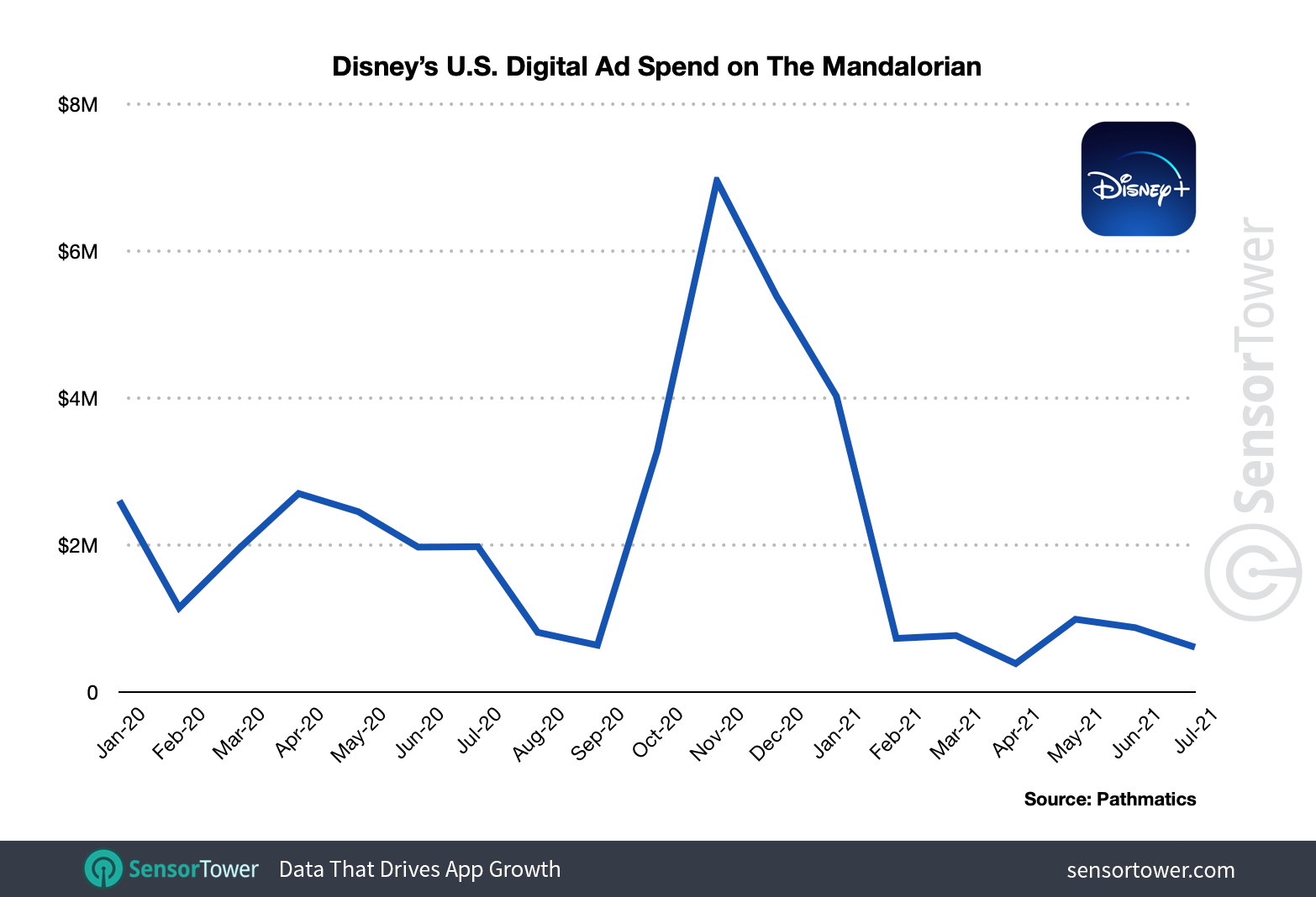 Disney+ Mobile App Exceeds $1.5 Billion in Worldwide Consumer Spending
