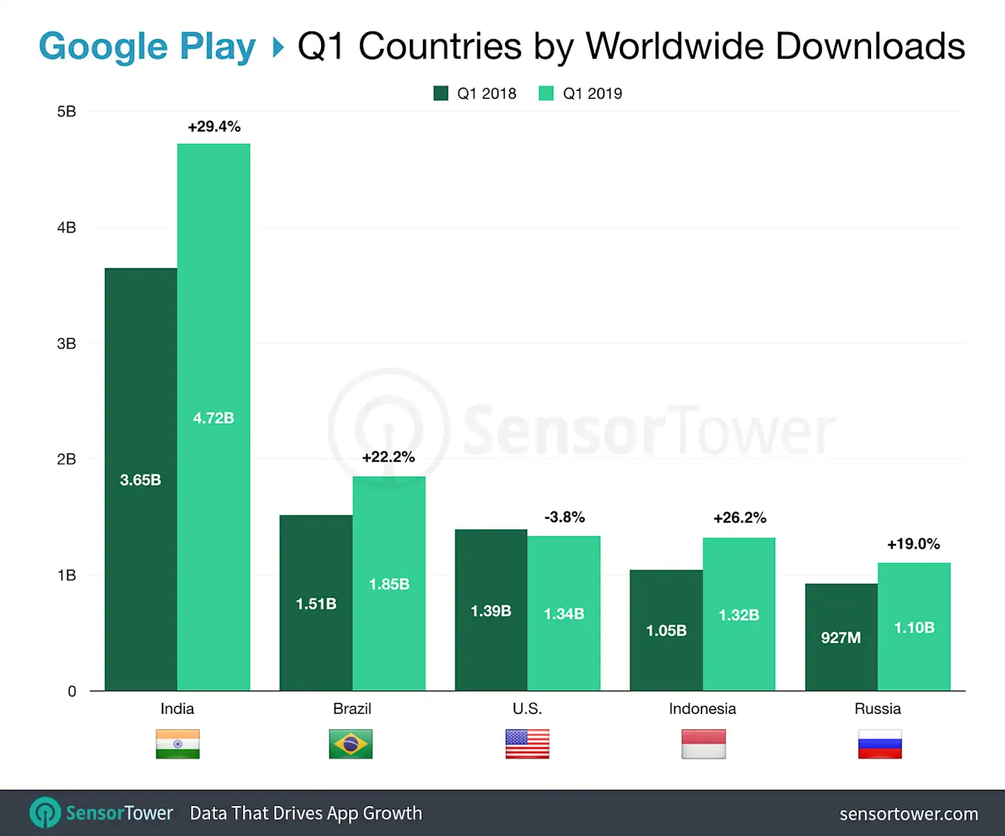 Top Countries Worldwide for Q1 2019 by App Downloads