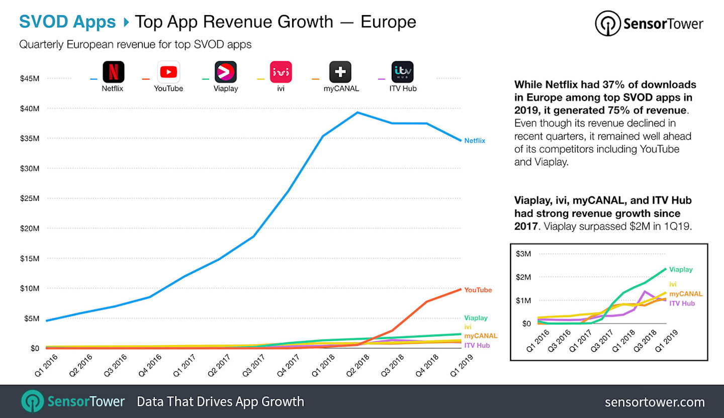 Top SVOD Apps by Revenue in the United States and Europe for Q1 2019