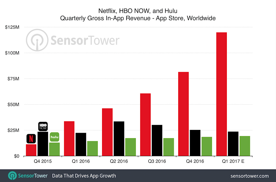 Netflix iOS Revenue Hits $120 Million in Q1, a 256% Increase Year-Over-Year