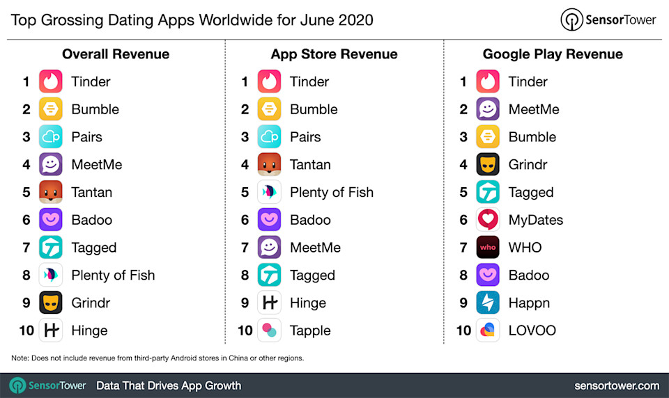 Top Grossing Dating Apps Worldwide for June 2020